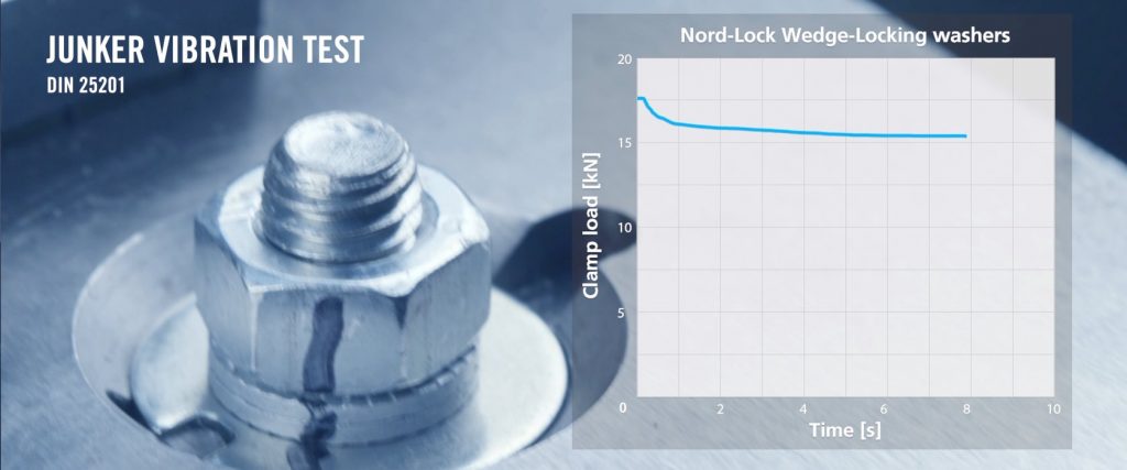 Nord-lock junker test | Feber Film